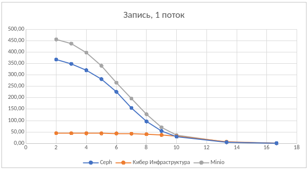 Сравнение производительности с MinIO и Ceph