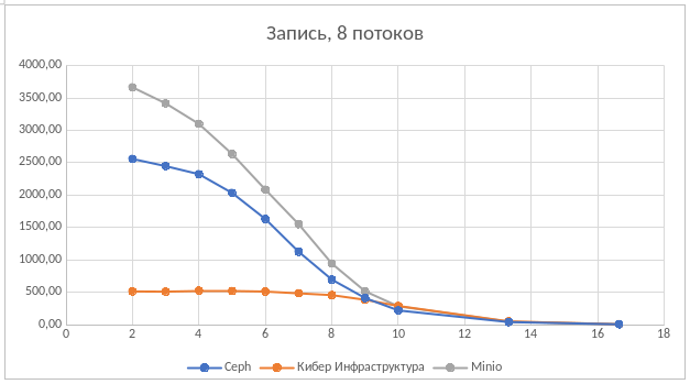 Сравнение производительности с MinIO и Ceph