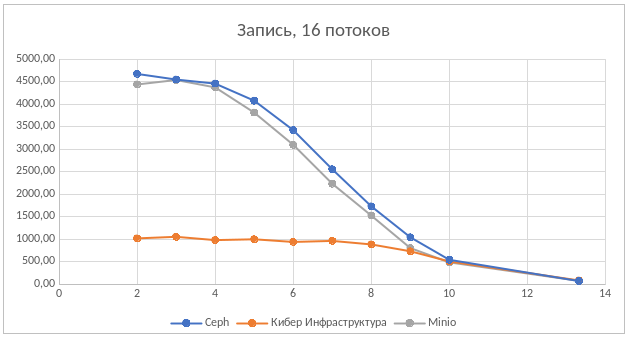 Сравнение производительности с MinIO и Ceph