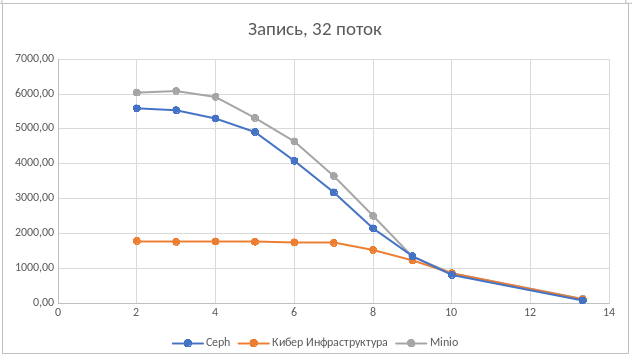 Сравнение производительности с MinIO и Ceph