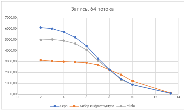 Сравнение производительности с MinIO и Ceph