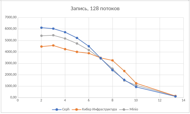 Сравнение производительности с MinIO и Ceph