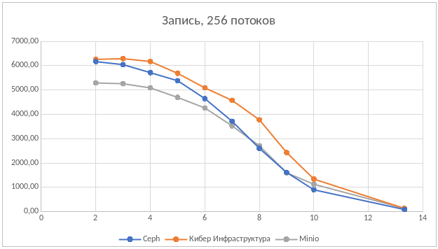 Сравнение производительности с MinIO и Ceph