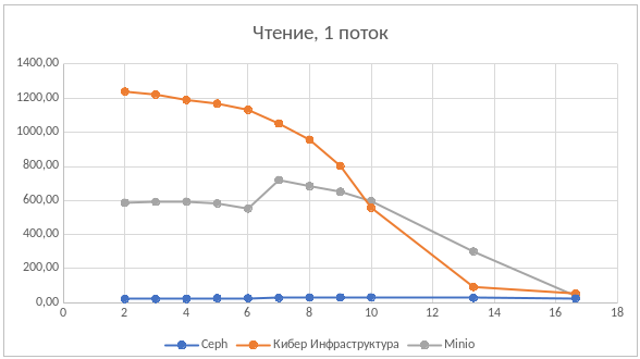 Сравнение производительности с MinIO и Ceph