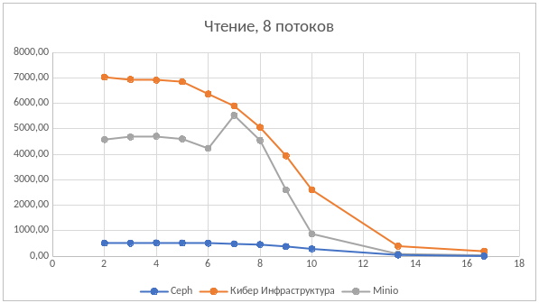 Сравнение производительности с MinIO и Ceph