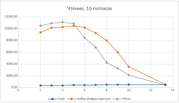Сравнение производительности с MinIO и Ceph