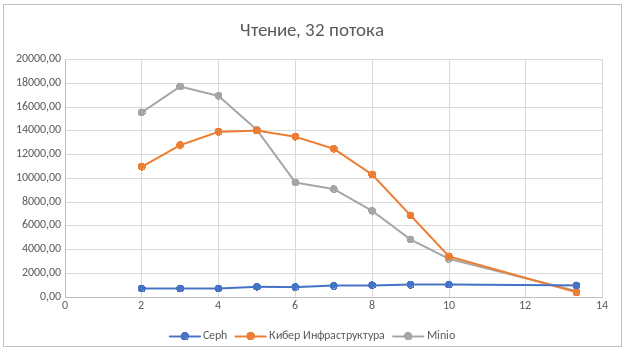 Сравнение производительности с MinIO и Ceph