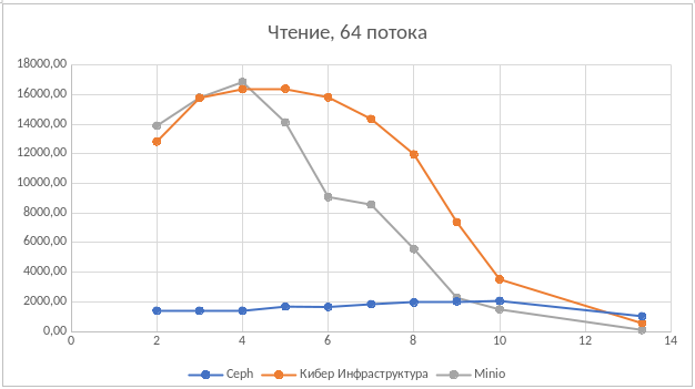 Сравнение производительности с MinIO и Ceph
