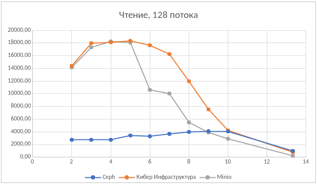 Сравнение производительности с MinIO и Ceph