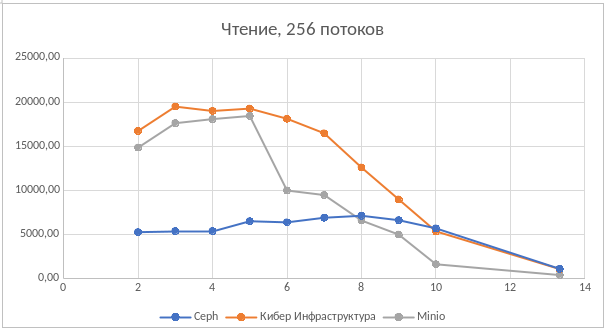 Сравнение производительности с MinIO и Ceph
