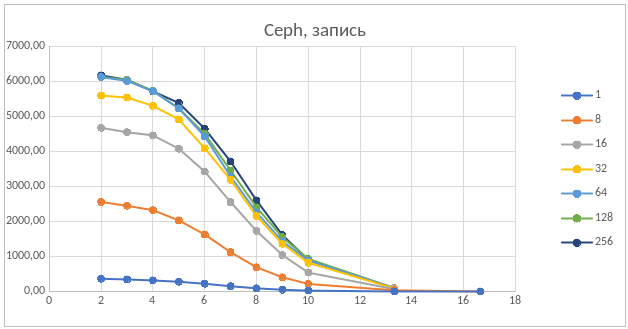 Сравнение производительности с MinIO и Ceph