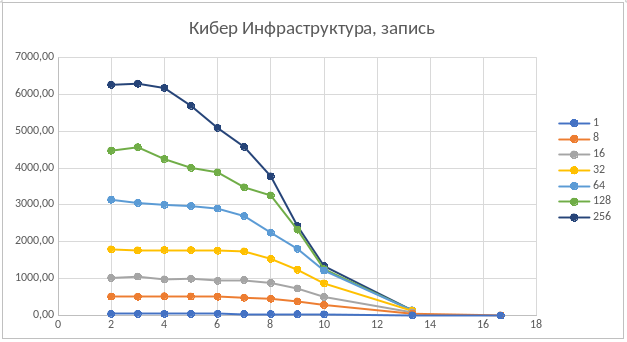 Сравнение производительности с MinIO и Ceph