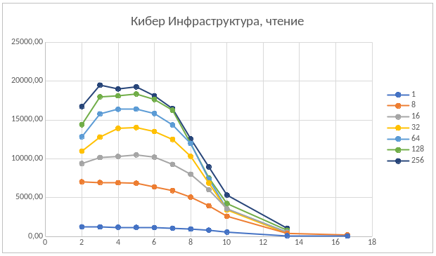 Сравнение производительности с MinIO и Ceph